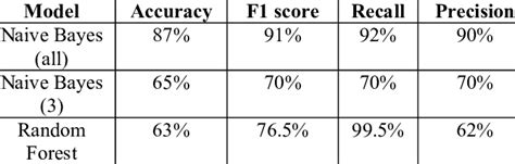 Classification Models Evaluation Metrics Download Scientific Diagram