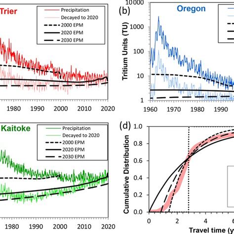 tritium concentration in precipitation in a trier germany b