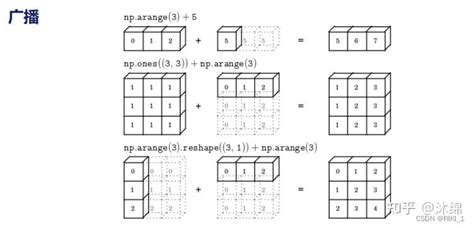 【机器学习笔记】0 基础知识之python基础 知乎