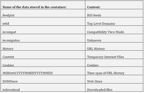 Forensic Analysis Of The Ese Database In Internet Explorer 10