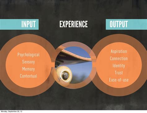 Input Experience Output Psychological Sensory