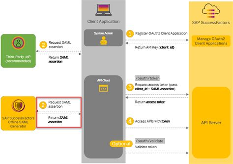 Testing Sap Successfactors Apis How To Use Inso Sap Community