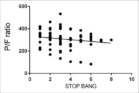Linear Correlation Between Stop Bang Results And Pao 2 Fio 2 Ratio P