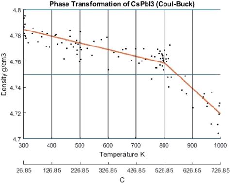 The Density Of Cspbi 3 As A Function Of Temperature Calculated By