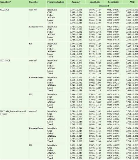 Overall Performance Of Prediction Models For Each Transition Download
