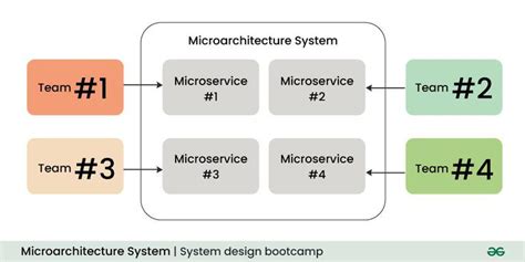 System Design Bootcamp 20 System Design Concepts Every Engineer Must