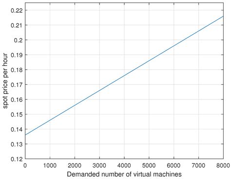 Heuristic Resource Reservation Policies For Public Clouds In The Iot Era