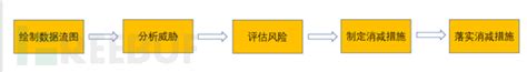 stride威胁建模 stride威胁建模模型 csdn博客