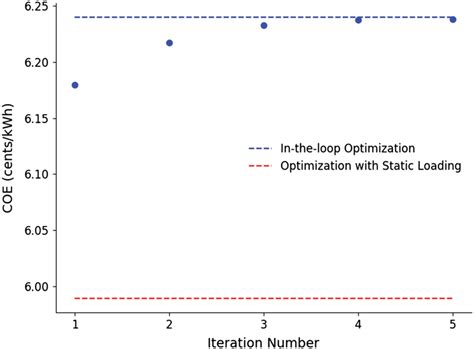 The Cost Of Energy Coe Of The Optimized Design At The End Of Each