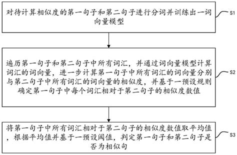 Sentence Similarity Calculation Method And System Electronic Equipment And Storage Medium