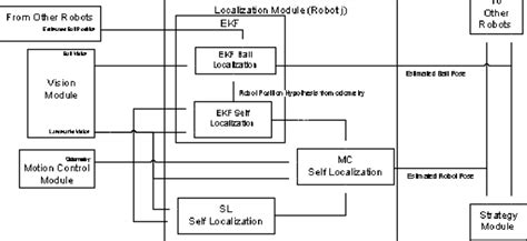 Localization Module Block Diagram And Its Interaction With Other