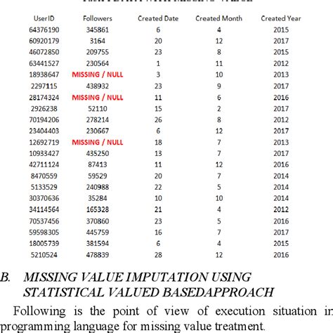 Table I From Soft Computing Technique Based On Missing Value Treatment
