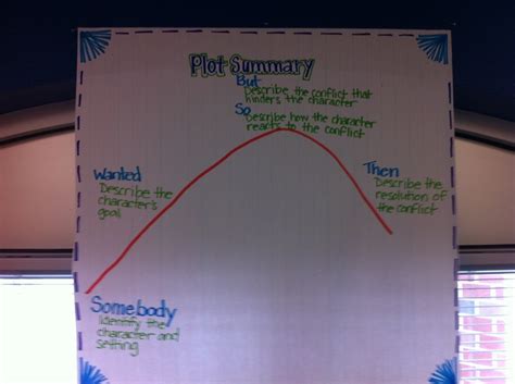 Plot Summary Anchor Chart Teaching Reading Reading Workshop Reading Anchor Charts