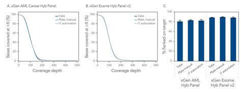 Xgen Hybridization Capture Core Reagents Idt