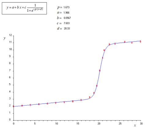 Statistics Best Regression Model For Points That Follow A Sigmoidal