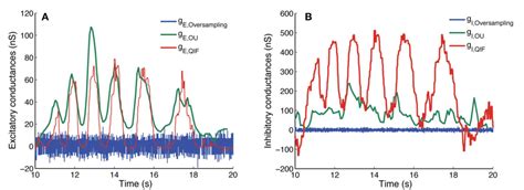 Figure 7 From Estimation Of Synaptic Conductances In Presence Of