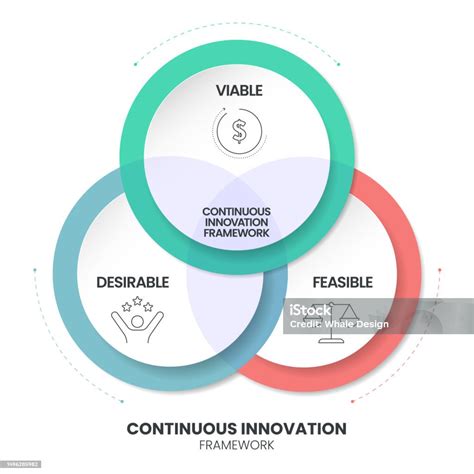 Continuous Innovation Infographic Diagram Banner Template Vector Is Dynamic Business Framework