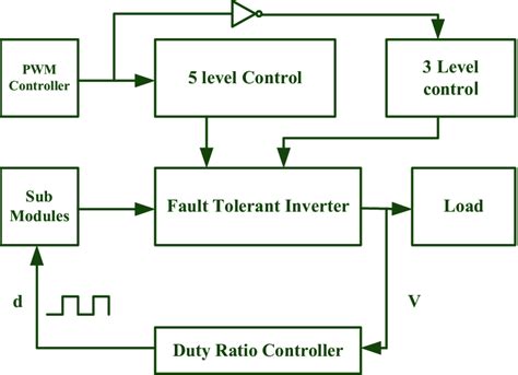 Block Diagram Of Fault Tolerant Structure Download Scientific Diagram