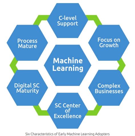 Machine Learning In Scm Owm Blogs