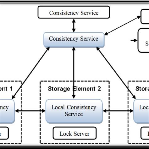Architecture Of Consistency Service Download Scientific Diagram