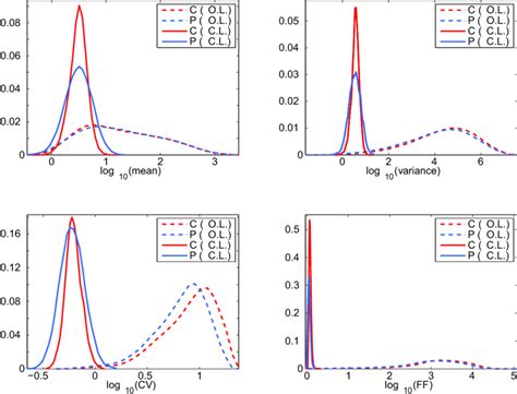 Dashed Lines Histograms Of Steady State Means Variances Cvs And Fano