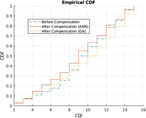 Cell Outage Compensation Scheme Based On Hybrid Genetic Algorithms And