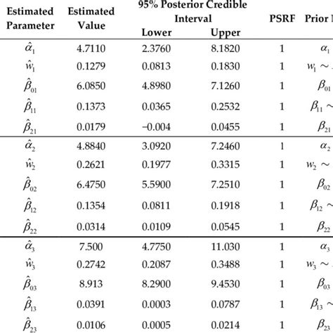 the estimated parameters of the first second third and fourth