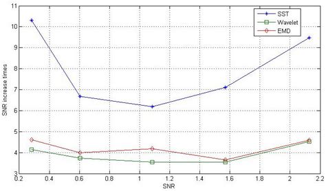 Increase In Times With Low Strain Testing Signal Snr Under Different