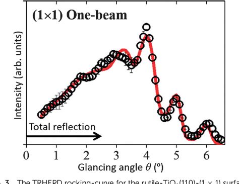 Figure 1 From Structure Determination Of The Rutile Tio2 110 1 × 2