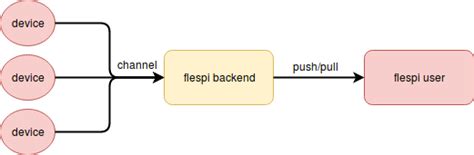 how to access messages in flespi mqtt and more