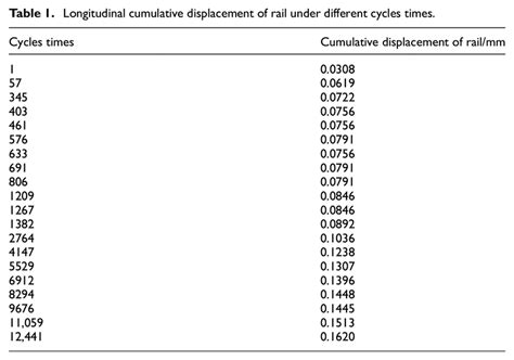 Longitudinal Cumulative Displacement Of Rail Under Different Cycles Times Download Scientific