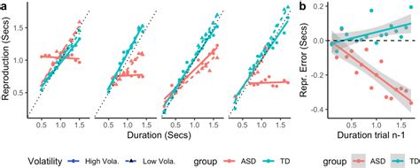 Figure 4 From Predictive Coding In Asd Reduced Adaptability Of Priors To 1 Environmental