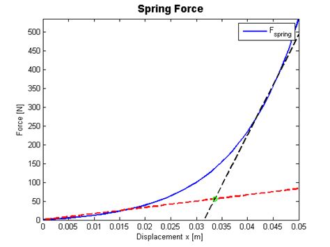 Linear Vs Nonlinear Control