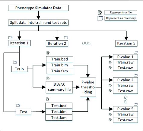 Split The Dataset Into Training And Test Sets And In Each Iteration Download Scientific
