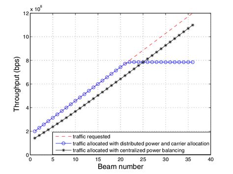 Throughput Allocated Per Beam With A Traffic Demand In Slope For