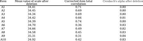 Corrected Item Total Correlation Of The Surveys Download Scientific