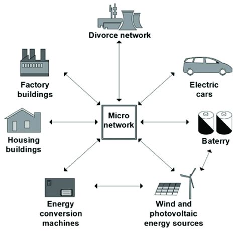 Microgrid Connected To Low Voltage Lv 37 Download Scientific Diagram