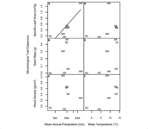 Linear Regressions Of Morphological Trait Dispersion At Each Forest