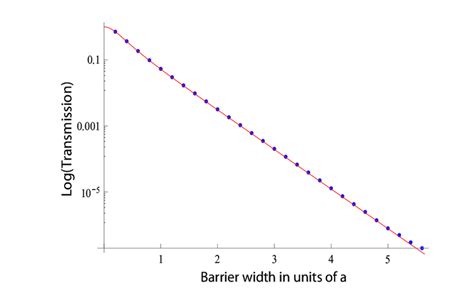 Logarithmic Plot For The Transmission Versus Barrier Width For E 0 1 Download Scientific