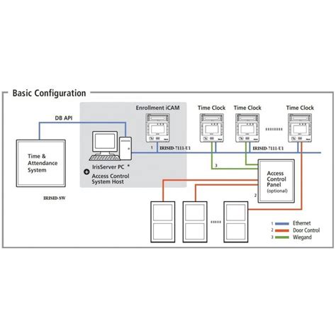 Iris Scans With Rfid Reader Access Through Scan Scan