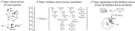 The Fictitious Stress Method For The Realization Of Transversely
