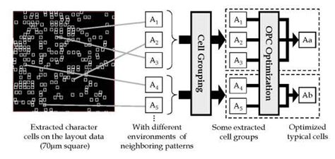 Improving The Efficiency Of Pattern Extraction For Character Projection Lithography Using Opc