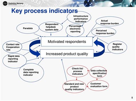 Ppt Quality Indicators In Data Collection Powerpoint Presentation