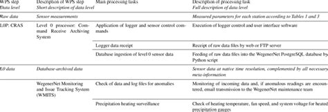 Overview Of The Wegenernet Processing System Wps Tasks And Its