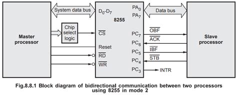 Parallel Communication Between Two Mp Kits Using Mode 2 Of 8255