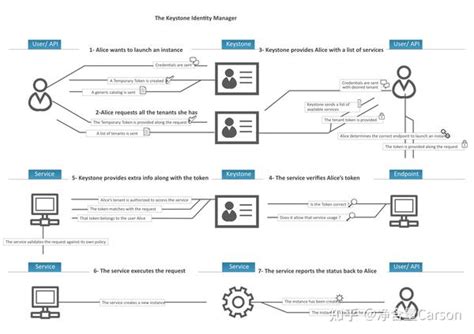 第一章 Openstack概述 知乎
