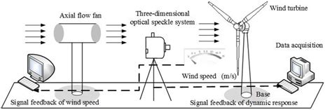 Test Platform Of Dynamic Response Of Wind Turbine Download Scientific Diagram