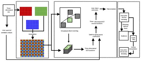 A New Hsi Denoising Method Via Interpolated Block Matching 3d And Guided Filter Peerj