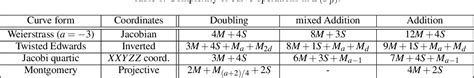 Table 1 From Parallel Approaches For Efficient Scalar Multiplication Over Elliptic Curve