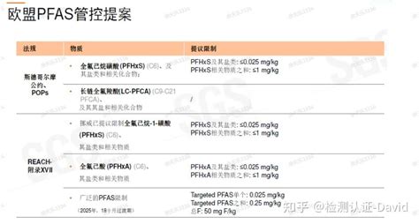 Pfas全氟和多氟烷基物质测试怎么做 知乎
